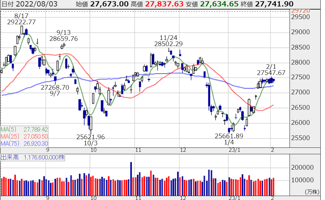 2023年2月2日｜鳥株ブログ 株式トレーダー
